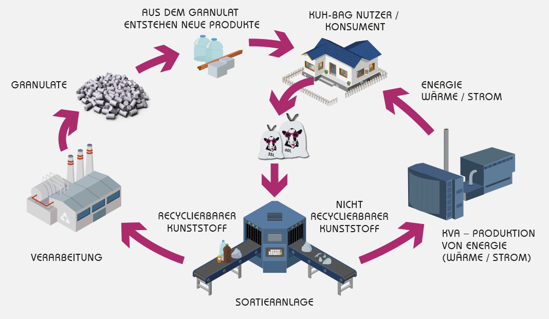 Kreislauf | KUH-BAG - Kunststoff ist KUHL